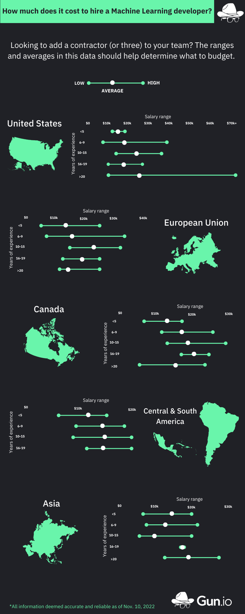 Hire machine learning engineers | Artificial intelligence coding | Gun.io